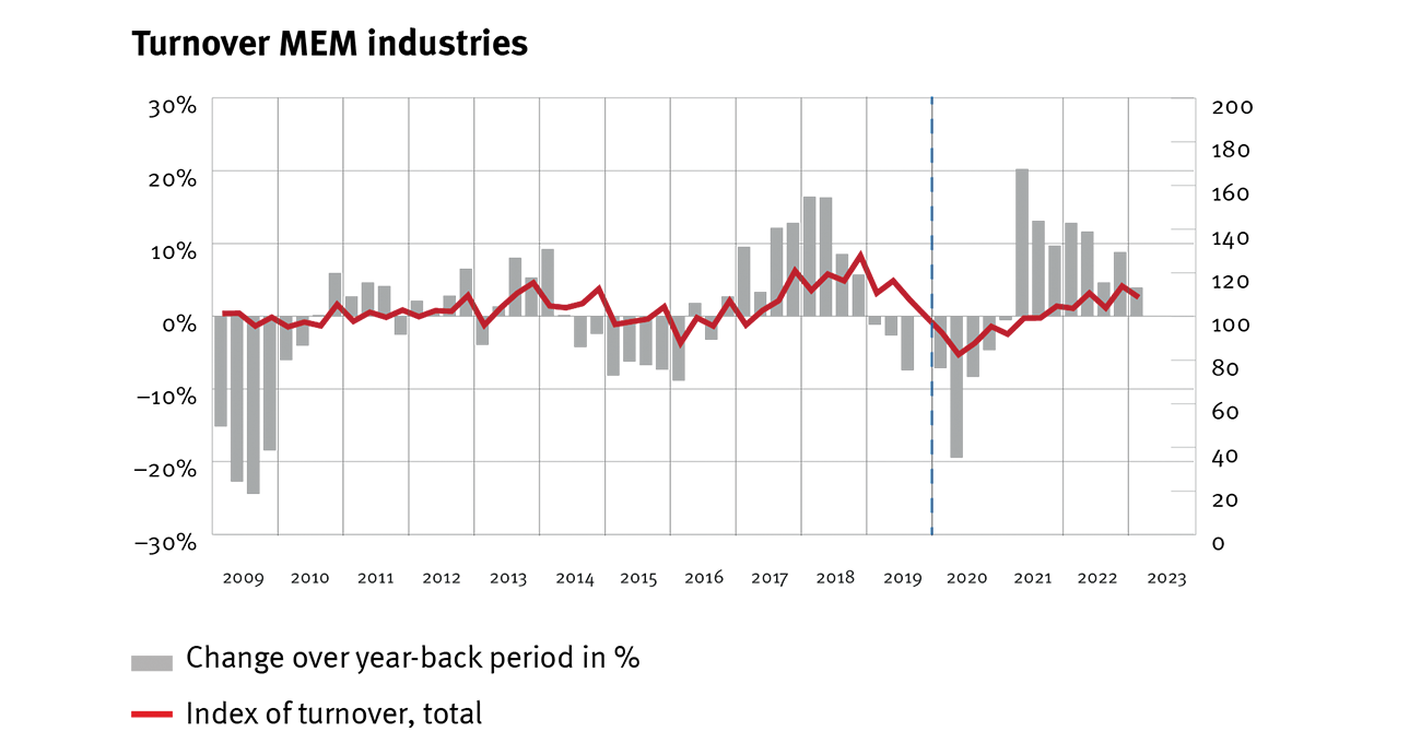 Technology industry: subdued outlook for 2023 - Swissmem